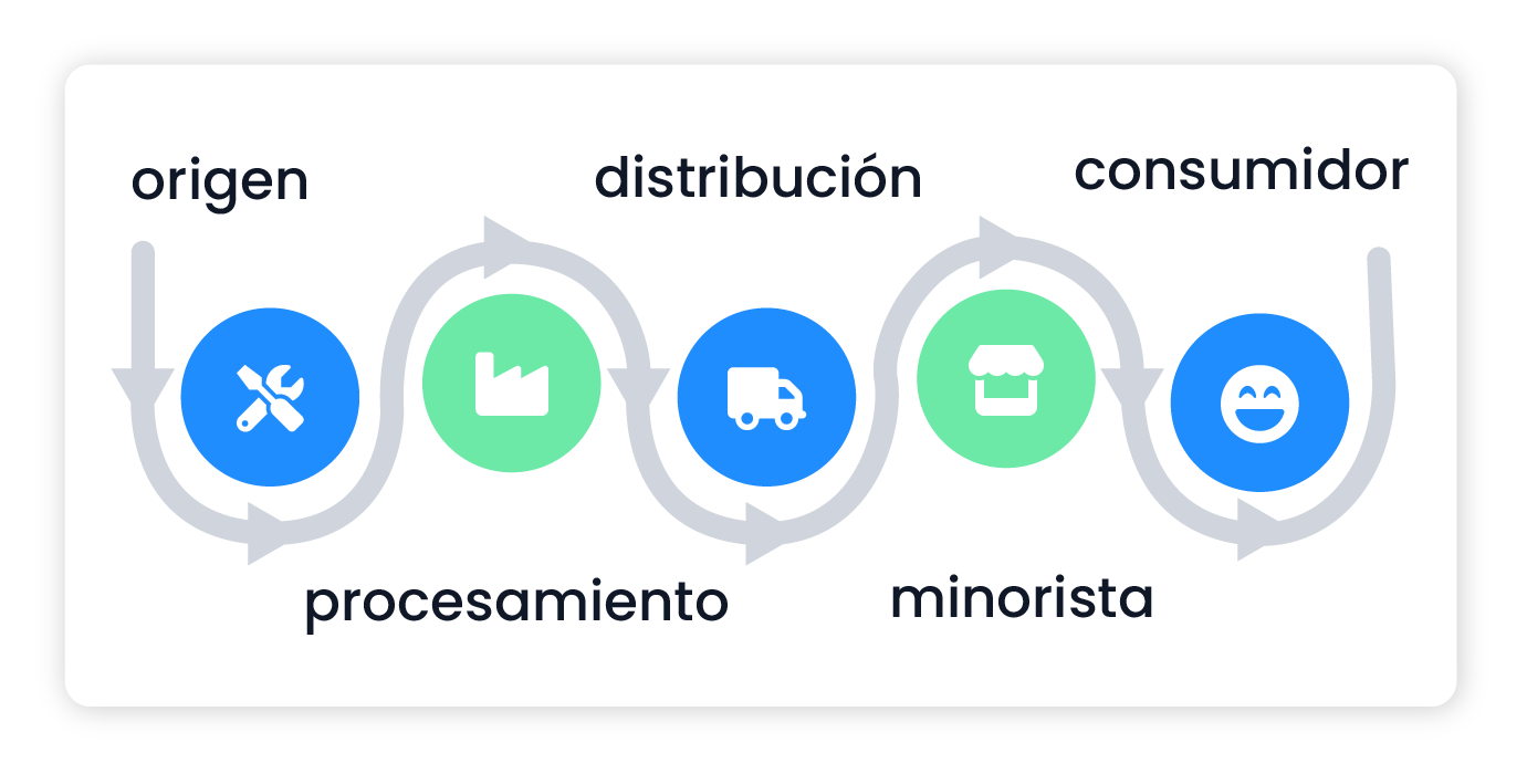 ¿Cómo funciona un sistema de trazabilidad en la cadena de suministro?
